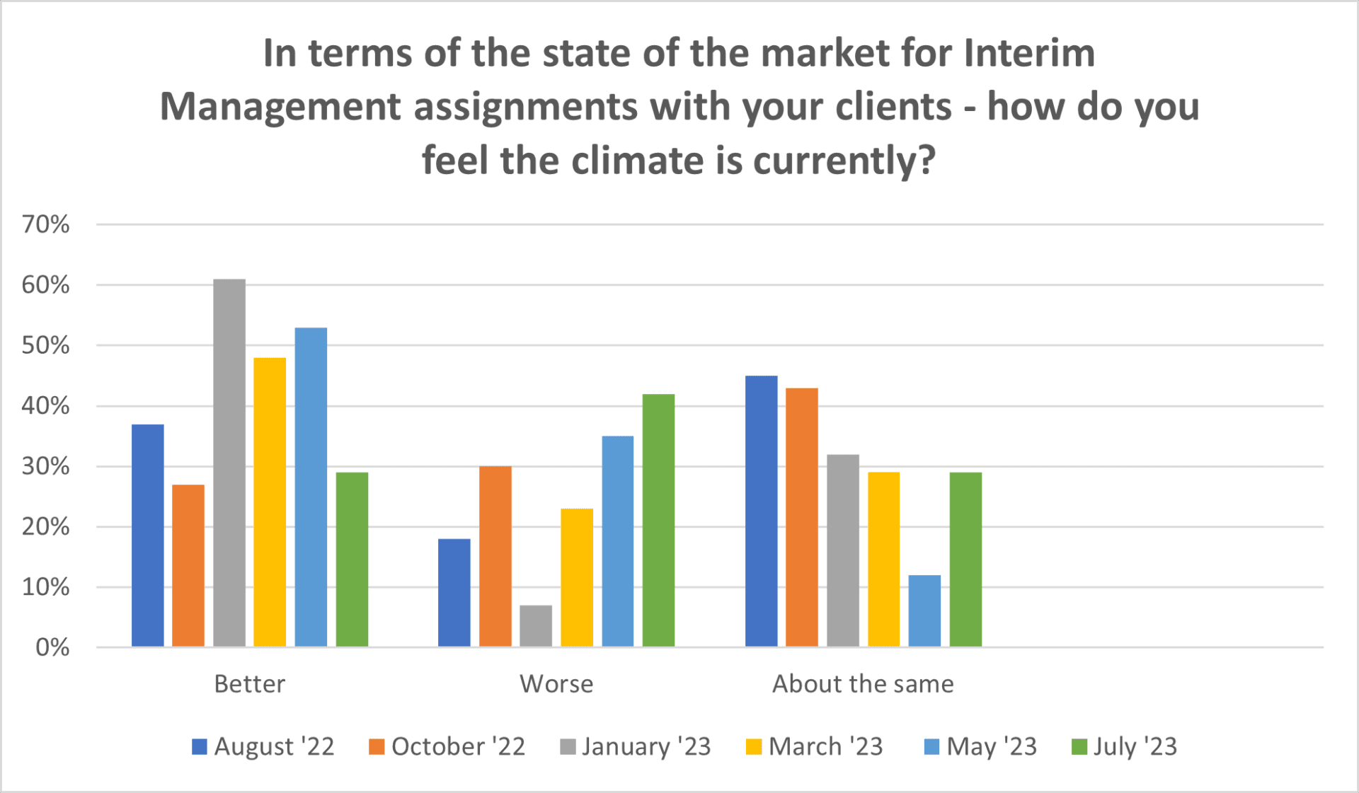Interim Management Snapshot Survey – The current climate | Russam